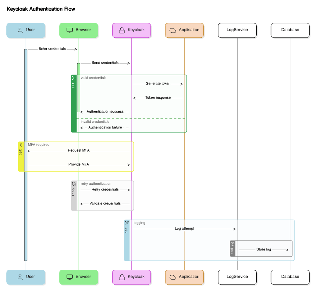 Integration Developer - Keycloak and IT Security